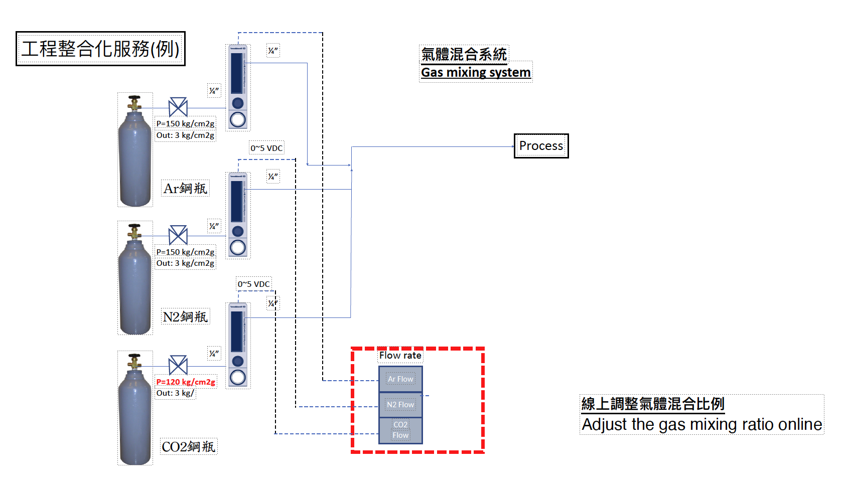 GAS MIXING SYSTEM – 長宜有限公司